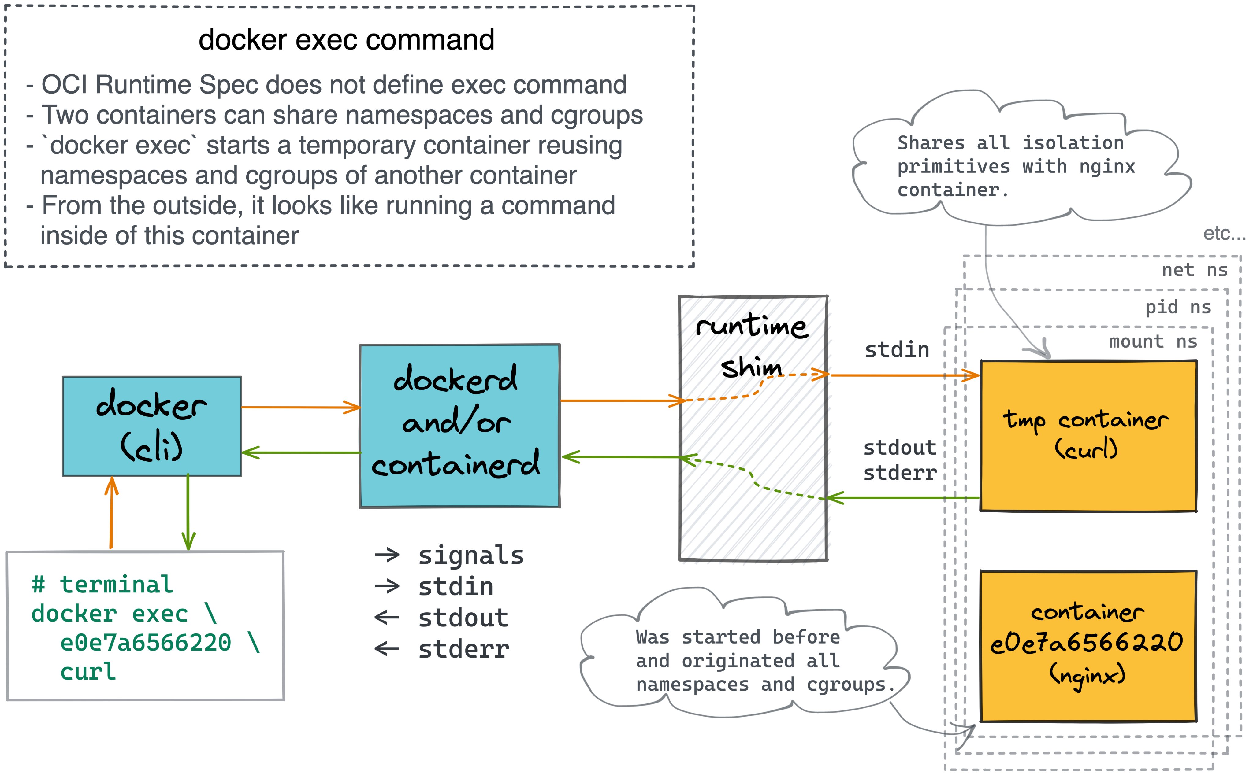 Ivan Velichko On Twitter Containers 101 Docker Attach Vs Exec 1⃣