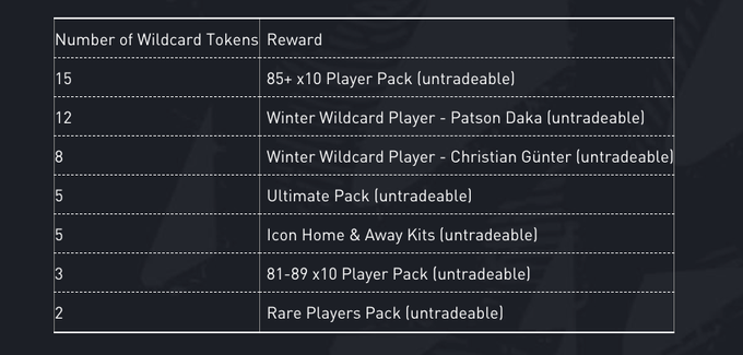 FIFA 22 Ultimate Team: Full list of Winter Wildcards Team 1 cards revealed