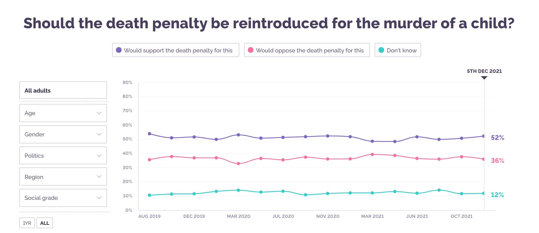 YouGov on Twitter: "Tory MP Scott Benton has said Arthur Labinjo-Hughes’s killers should face ...
