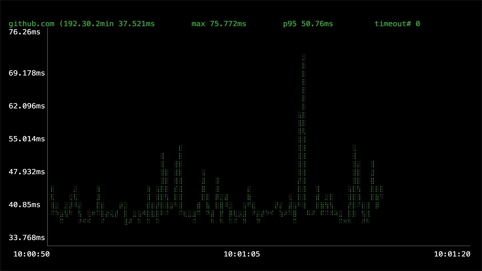 GitHub on Twitter: "Gee whiz - 𝚐𝚙𝚒𝚗𝚐 sure is a nice-looking 𝚙𝚒𝚗𝚐 alternative 📉 📈 https://t.co ...