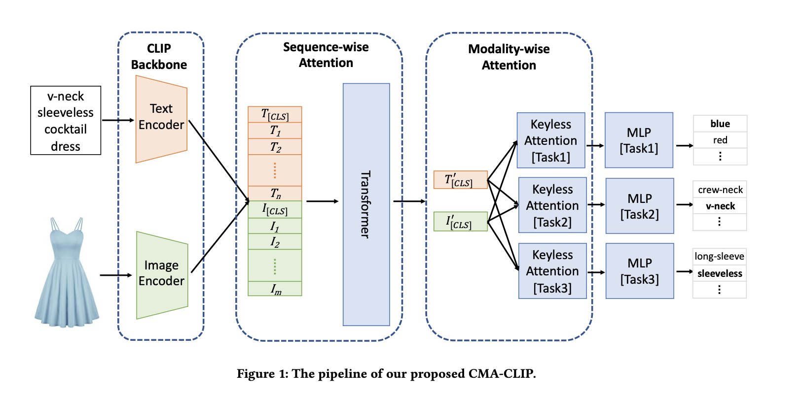 AK on Twitter: "CMA-CLIP: Cross-Modality Attention CLIP for Image-Text Classification abs: https ...
