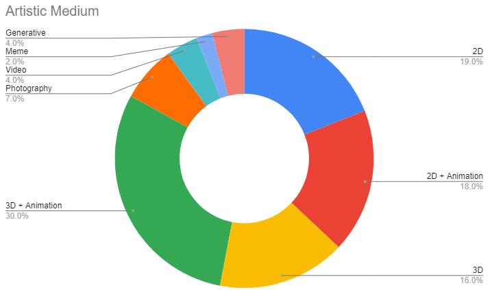 I crunched the data on 100 artists who had hit $𝟭𝟬𝟬𝗸 in NFT sales ...