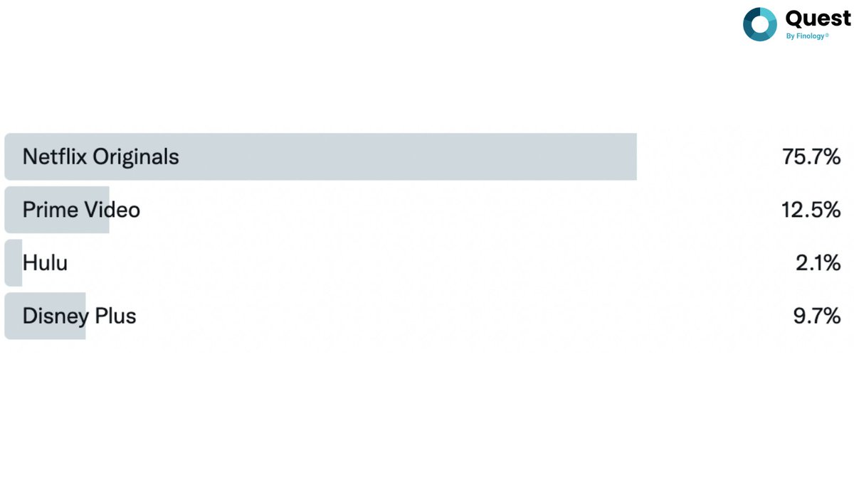 Kudos to our audience, who guessed it right! As of 2020, #Netflix ...