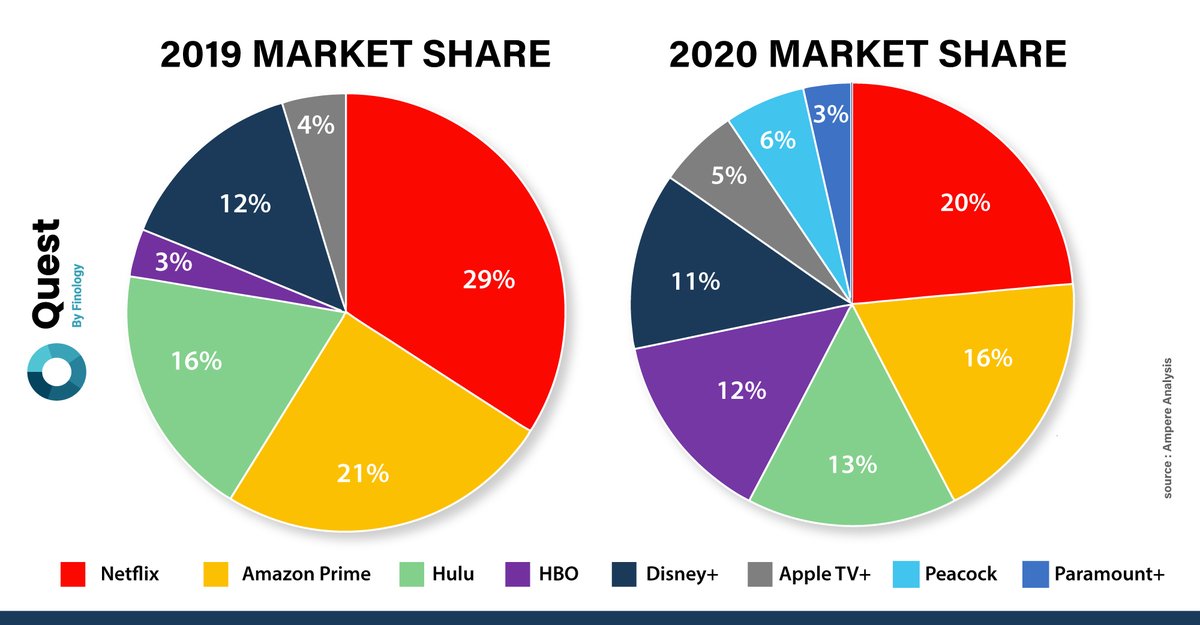 Kudos to our audience, who guessed it right! As of 2020, #Netflix ...