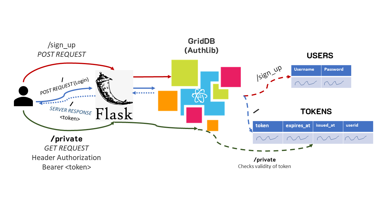 Griddb On Twitter Griddb と Authlib を簡単に使用して、iotアプリケーションを簡素化できます ：pc3purffbg 