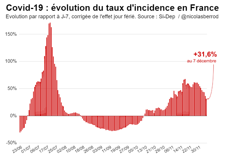 Nicolas Berrod on Twitter: "Le taux d'incidence en France a augmenté de 32% en une semaine ...