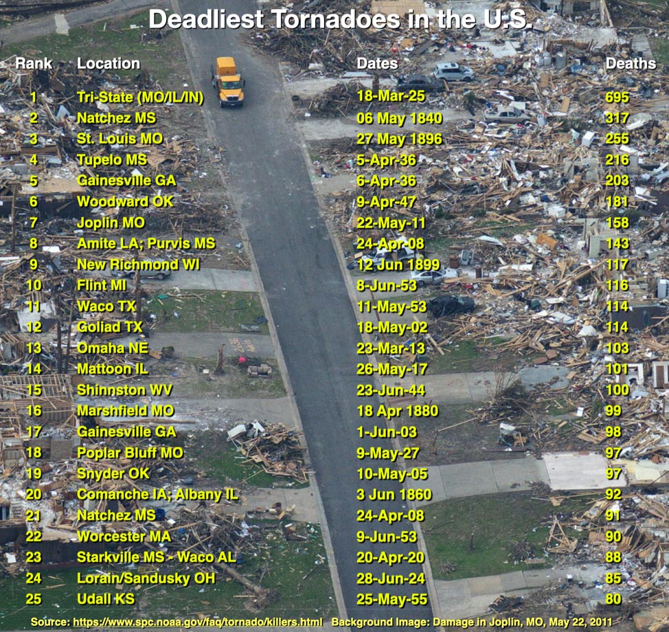 State Tornado Rankings