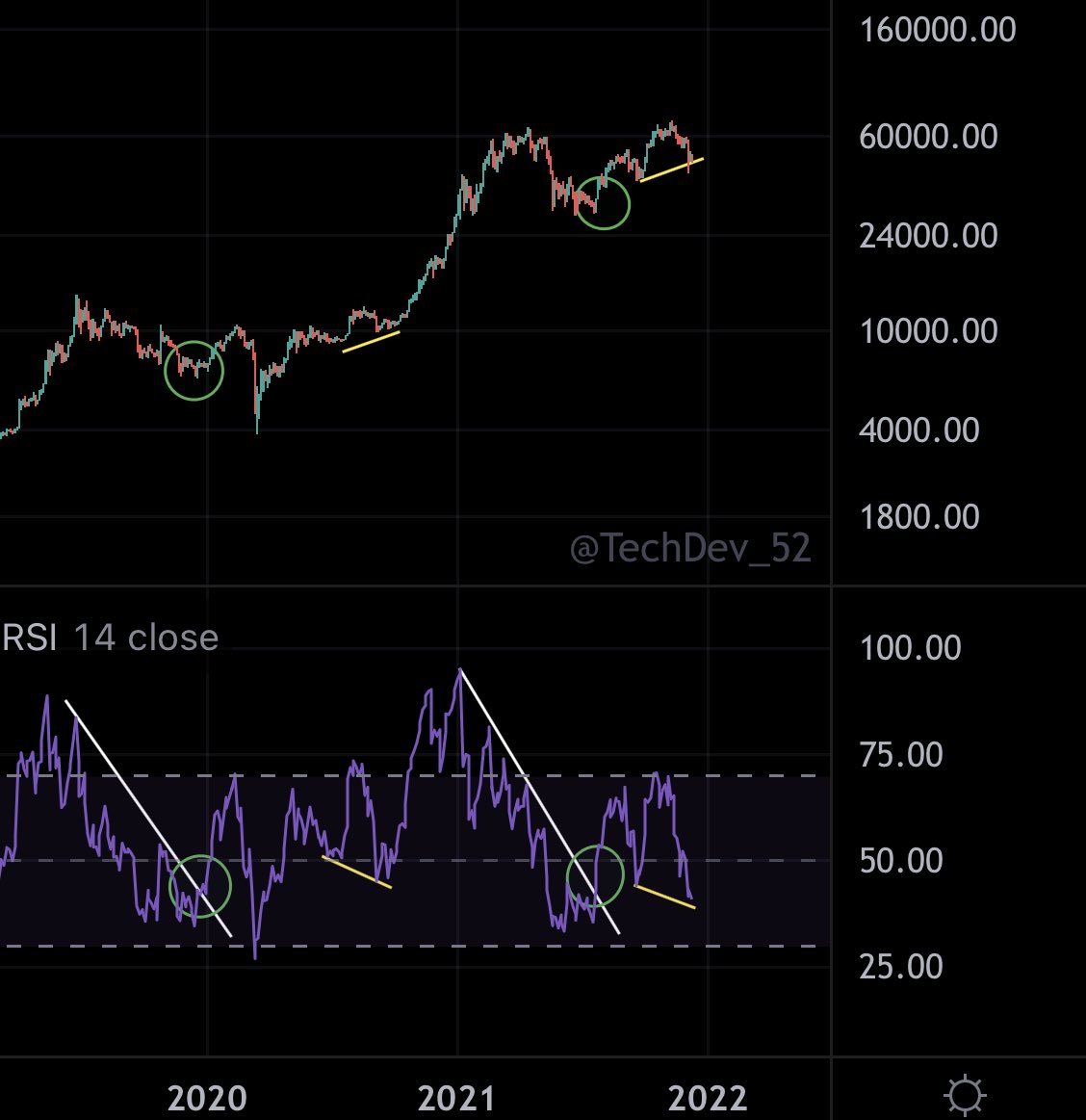 TechDev on Twitter: "Despite the March 2020 disruption, and assuming we hold the range lows, it ...