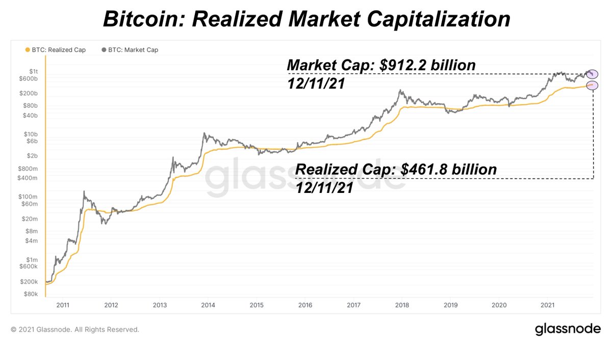 Base case is $BTC consolidates into Q1 2022. Right now incumbents are ...