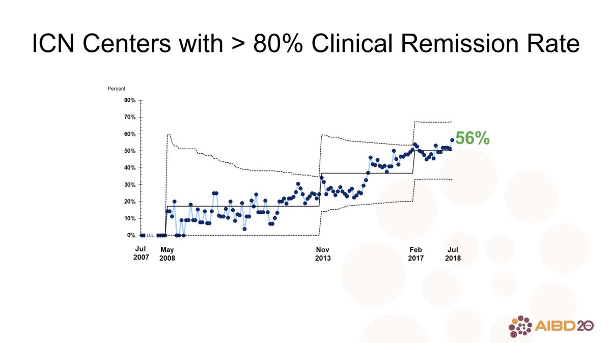 Top 5⃣ advances in pediatric #IBD @andrewbgrossman #AIBD2021 ...