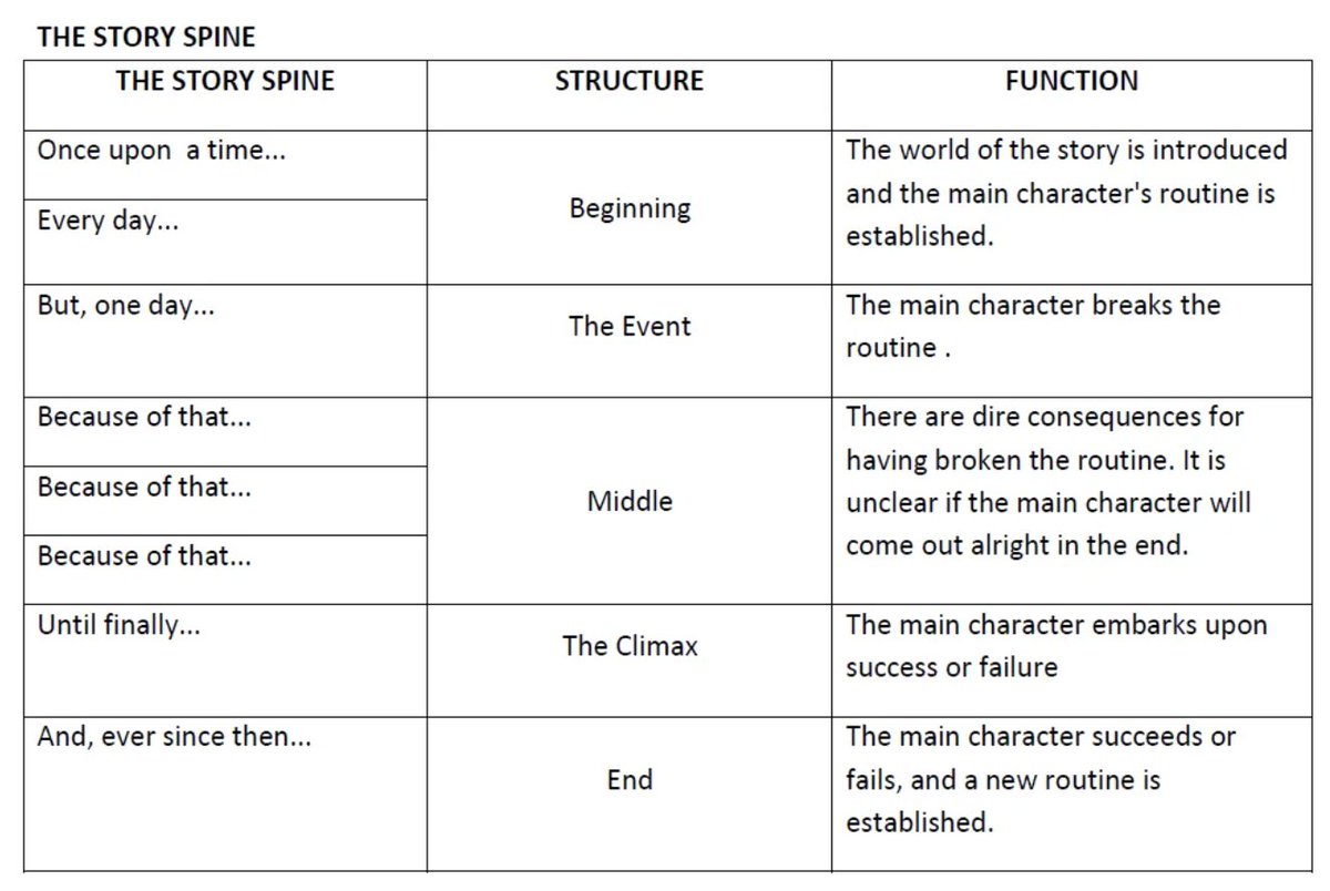 The framework Pixar and Disney use to tell compelling stories that keep ...