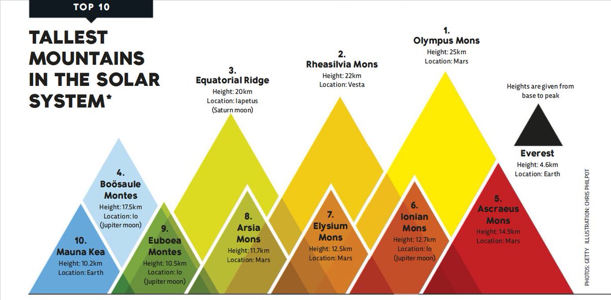 Highest Mountain In The Solar System