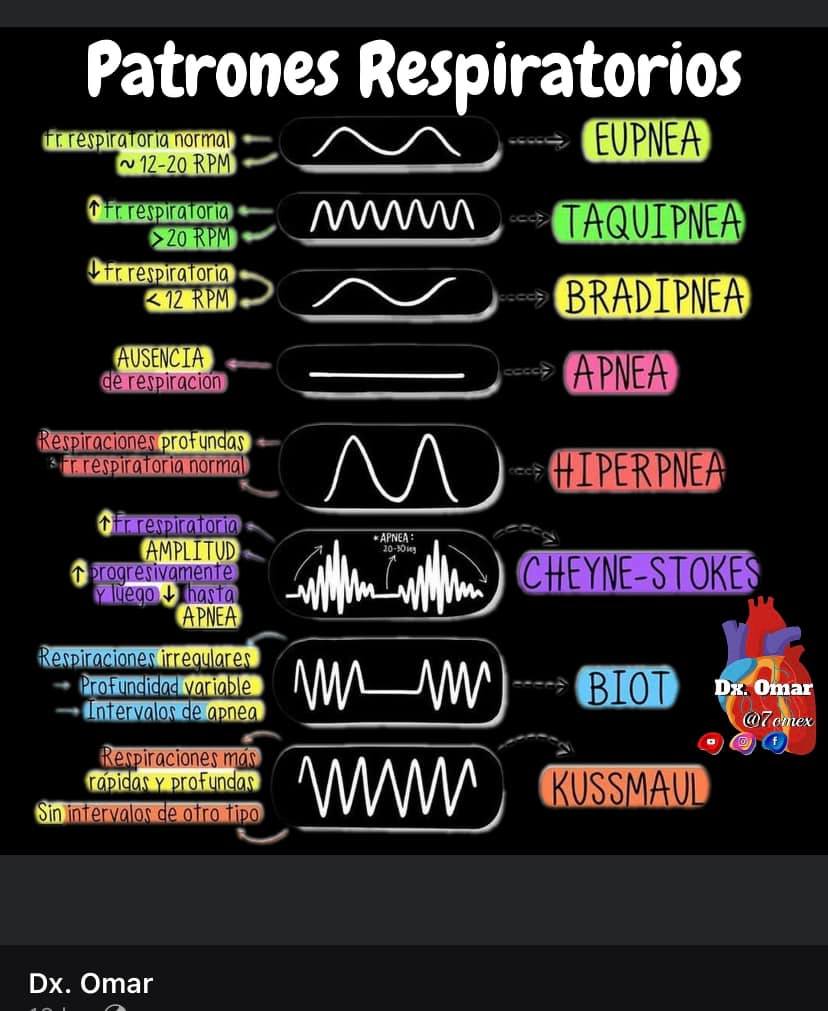 Patrones De Respiración Respiratoria