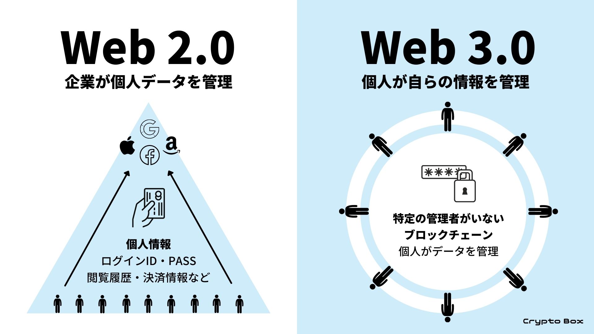Crypto Box | CNP🐰 on Twitter: "【Web3図解】Web1.0〜Web3.0の違いをシンプルな図にまとめました。 1枚目：Web1.0とWeb2.0の違い 2〜4枚 ...