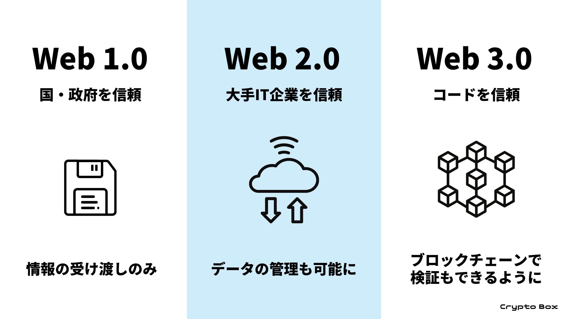 Crypto Box | CNP🐰 on Twitter: "【Web3図解】Web1.0〜Web3.0の違いをシンプルな図にまとめました。 1枚目：Web1.0とWeb2.0の違い 2〜4枚 ...