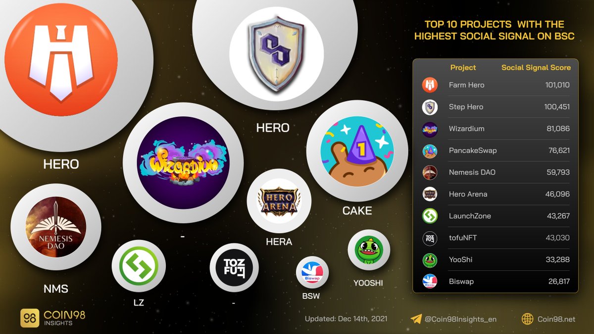 Coin98 Insights (@Coin98Insights) | Twitter