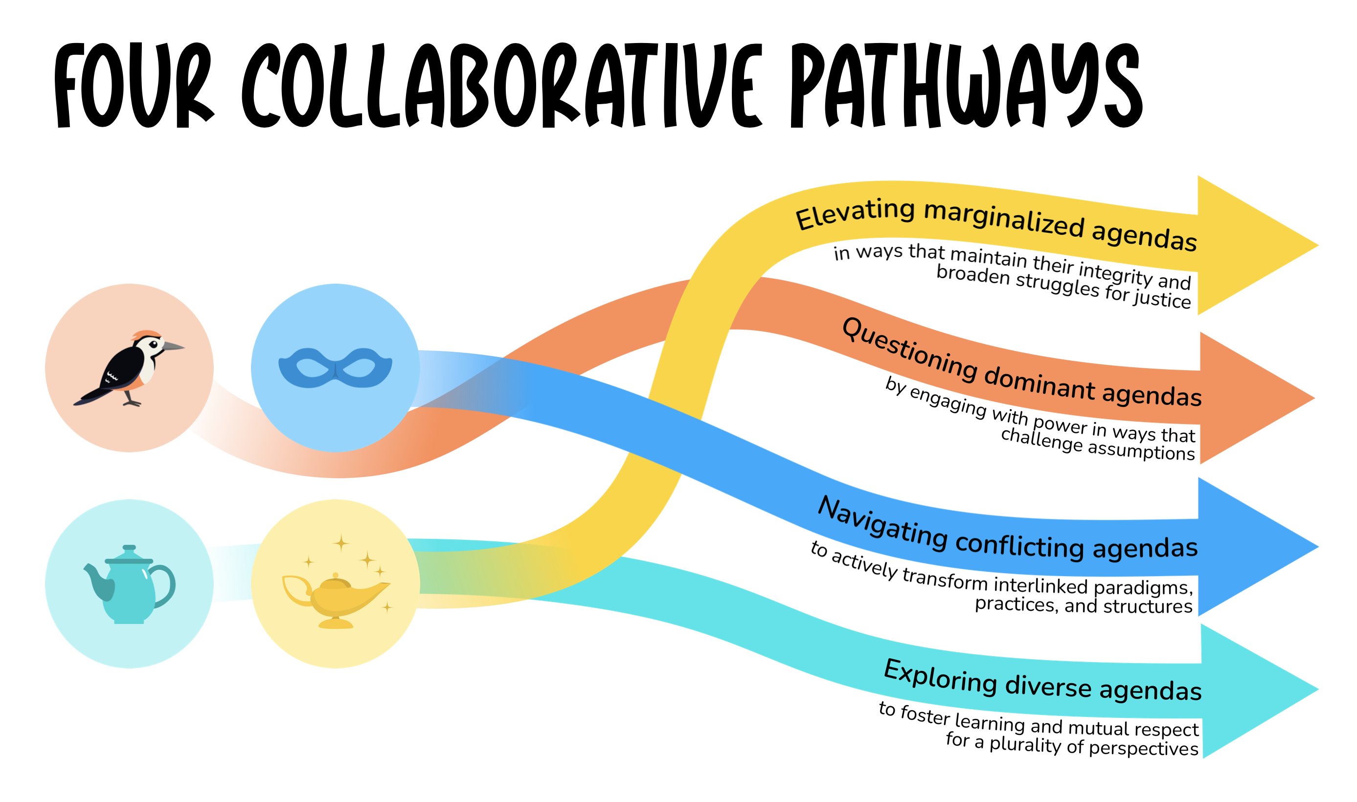 Multiple Pathways To Learning