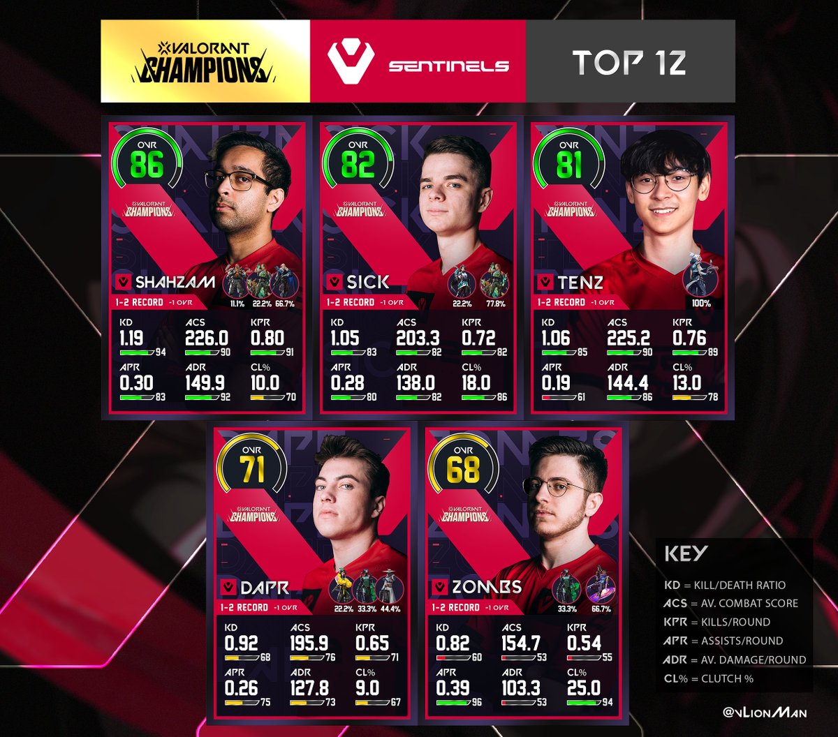 Sentinels Champions Cards - vLionman : r/ValorantCompetitive