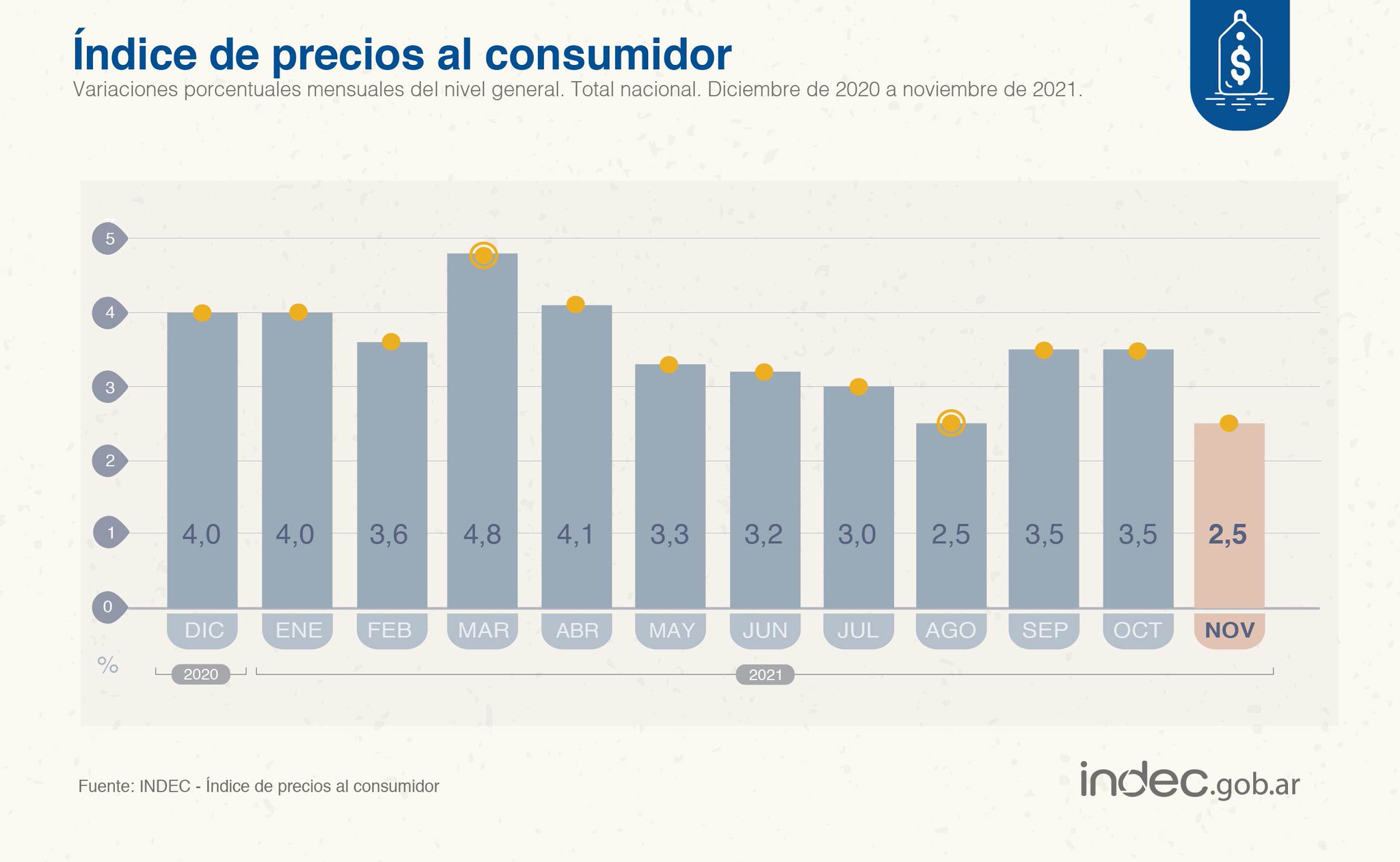 INDEC Argentina on Twitter: "#DatoINDEC Los precios al consumidor (#IPC) subieron 2,5% en ...