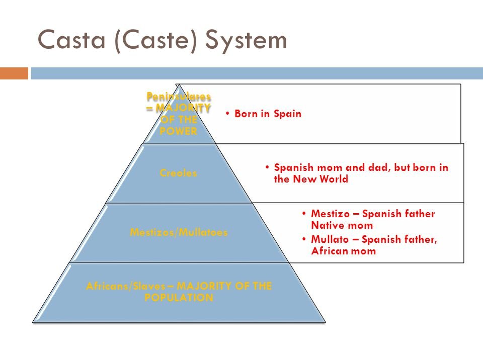 Caste System Pyramid