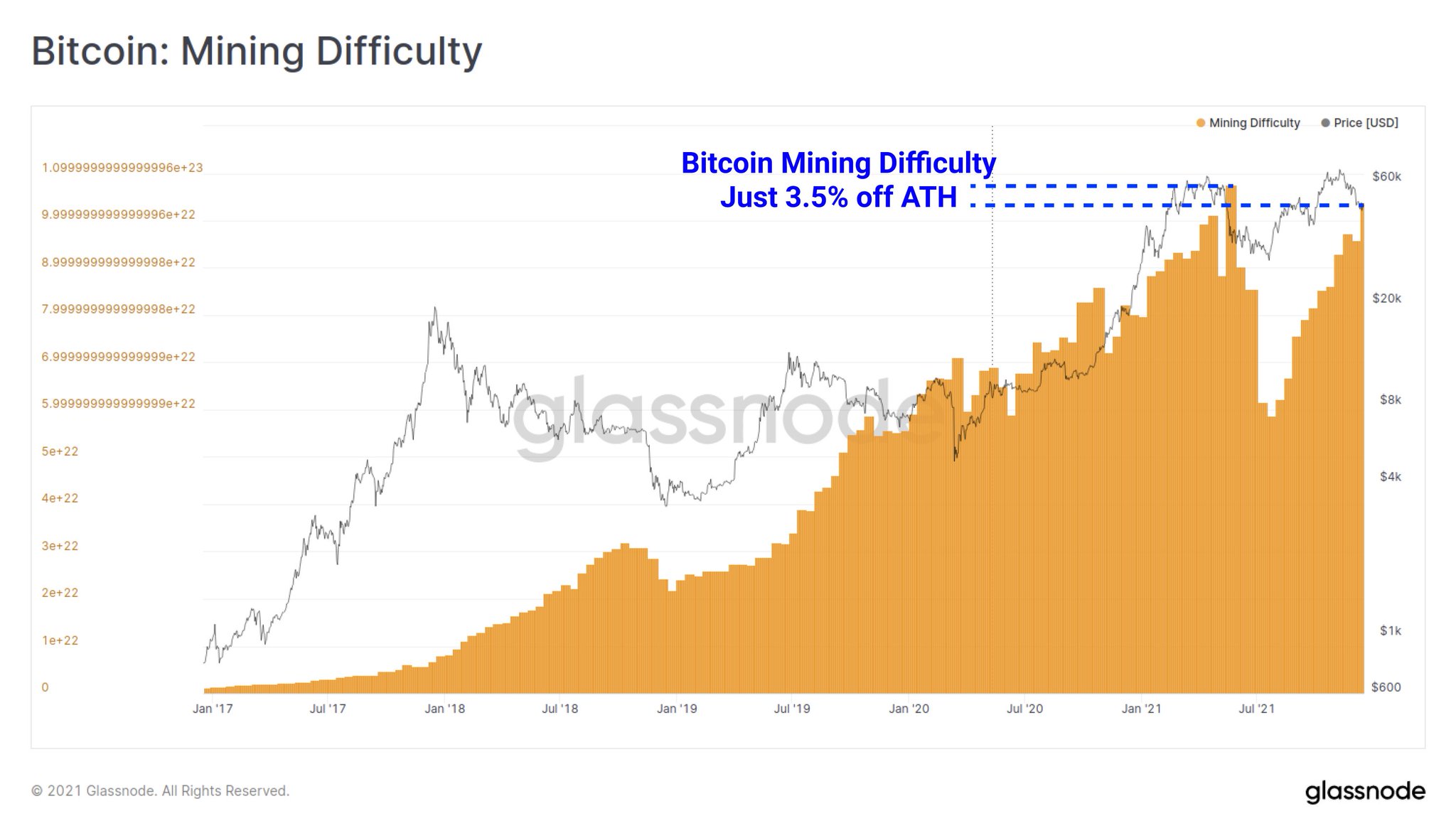 glassnode on Twitter: "#Bitcoin mining difficulty is just 3.5% below the all-time-high. It has ...