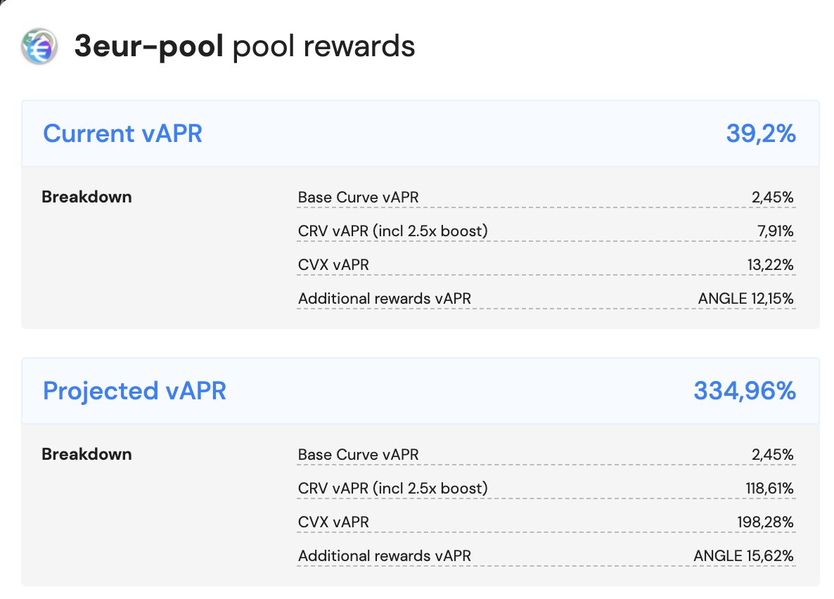 Angle Protocol 📐 on Twitter: "Finally! The @ConvexFinance effect! Get a 334% CVX + CRV + ANGLE ...