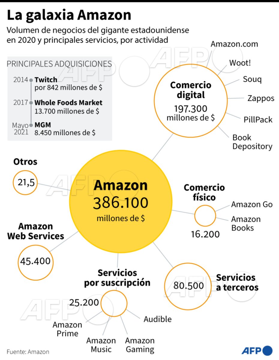 El volumen de negocios en 2020 del grupo Amazon y su distribución por ...