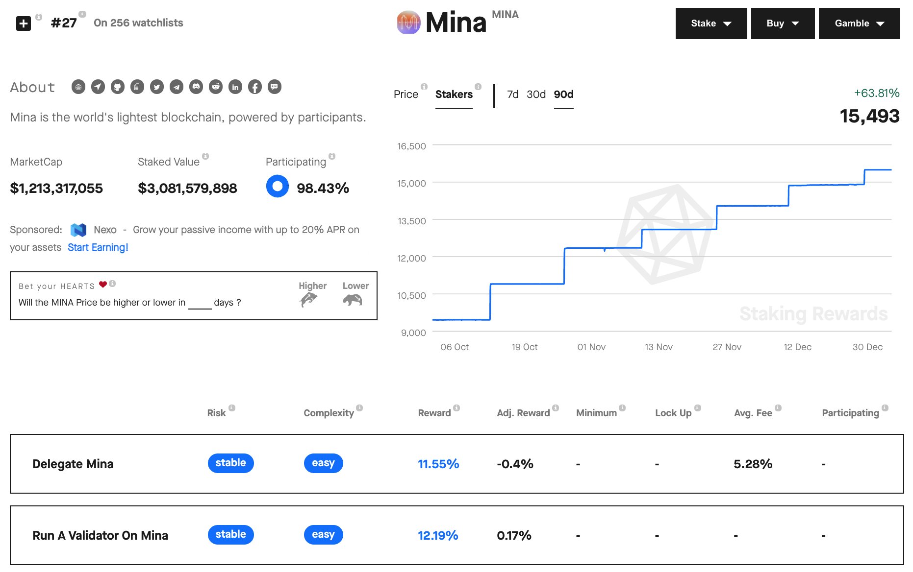 Staking Summit 🇵🇹 by Staking Rewards on Twitter: "🔥The number of stakers on $MINA is up 63.81% ...