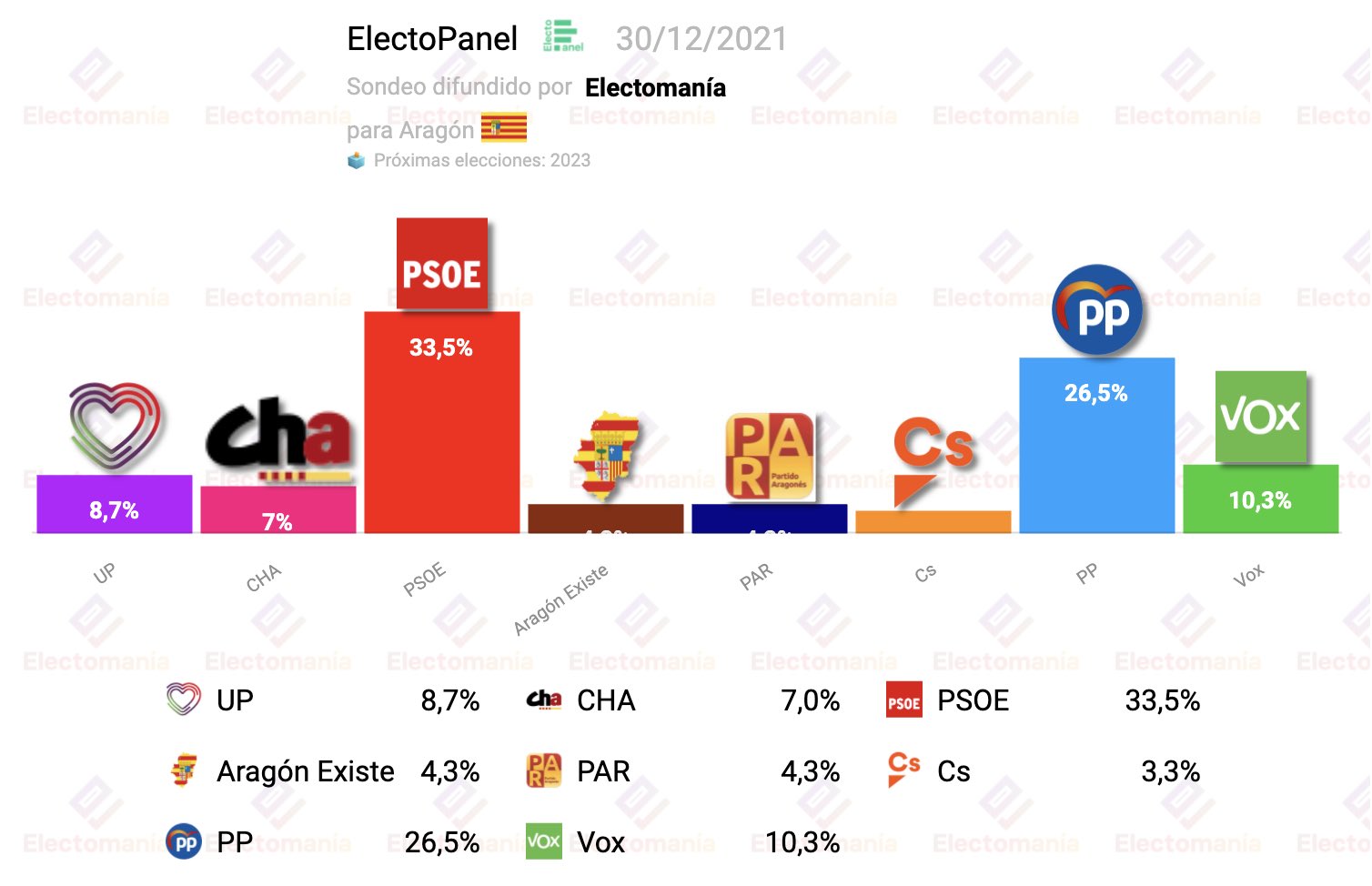 EM-electomania.es on Twitter: "#ElectoPanel Aragón (30D): Aragón Existe 🍗 lograría 7 diputados ...