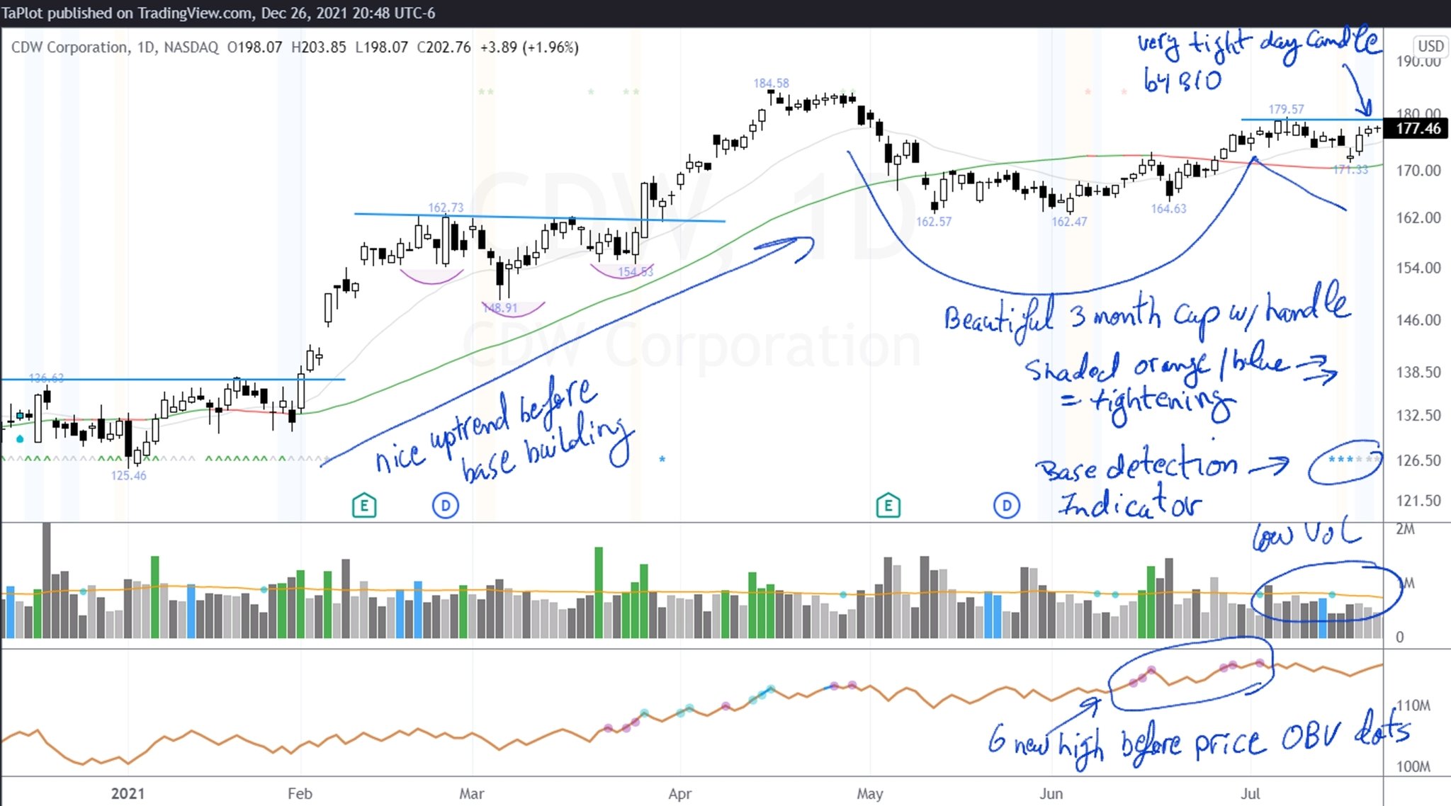 TA Plot 📈 on Twitter: "July was a tough month for BOs, but we still have 4 setups that did ...