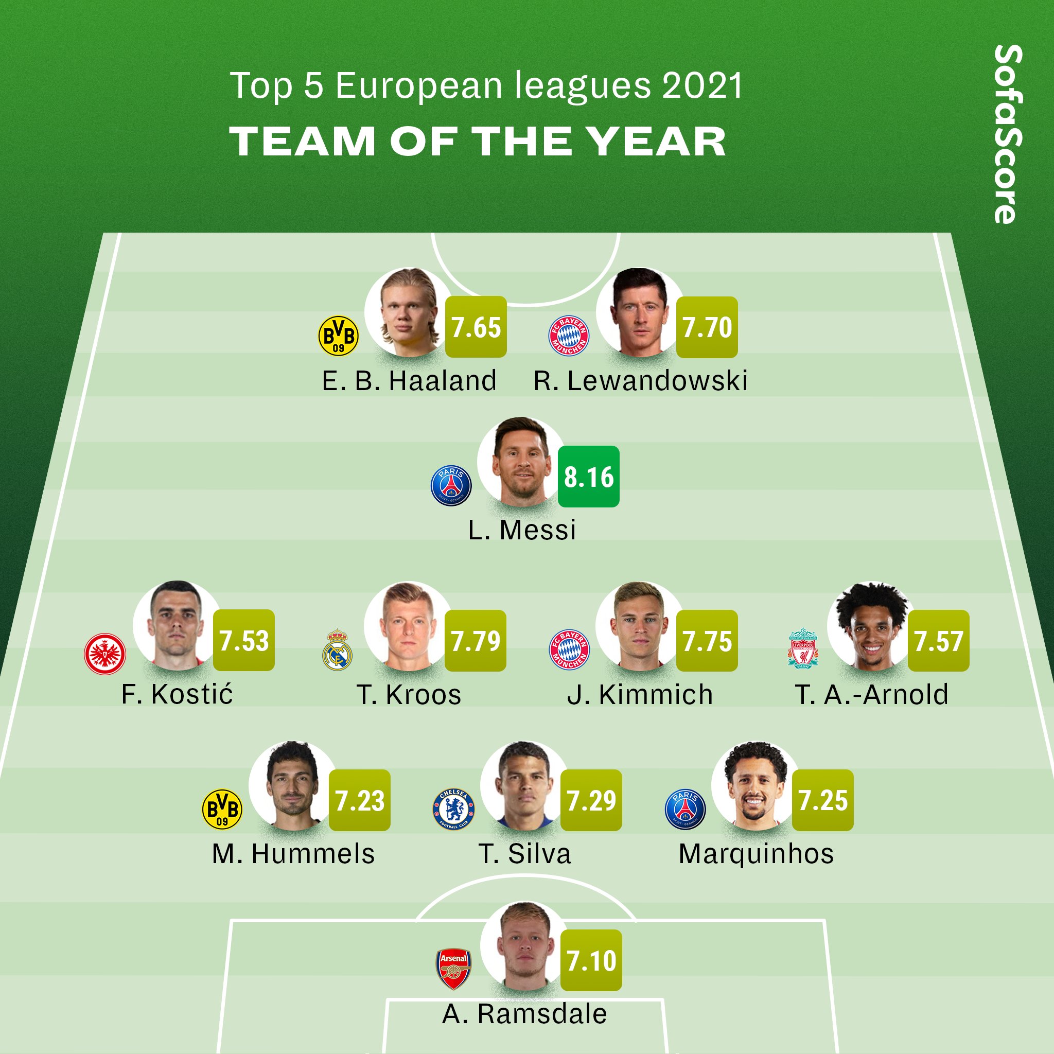 Sofascore on Twitter: "🌍 | Team of the Year Finally, our last post in 2021 – highest-rated XI ...