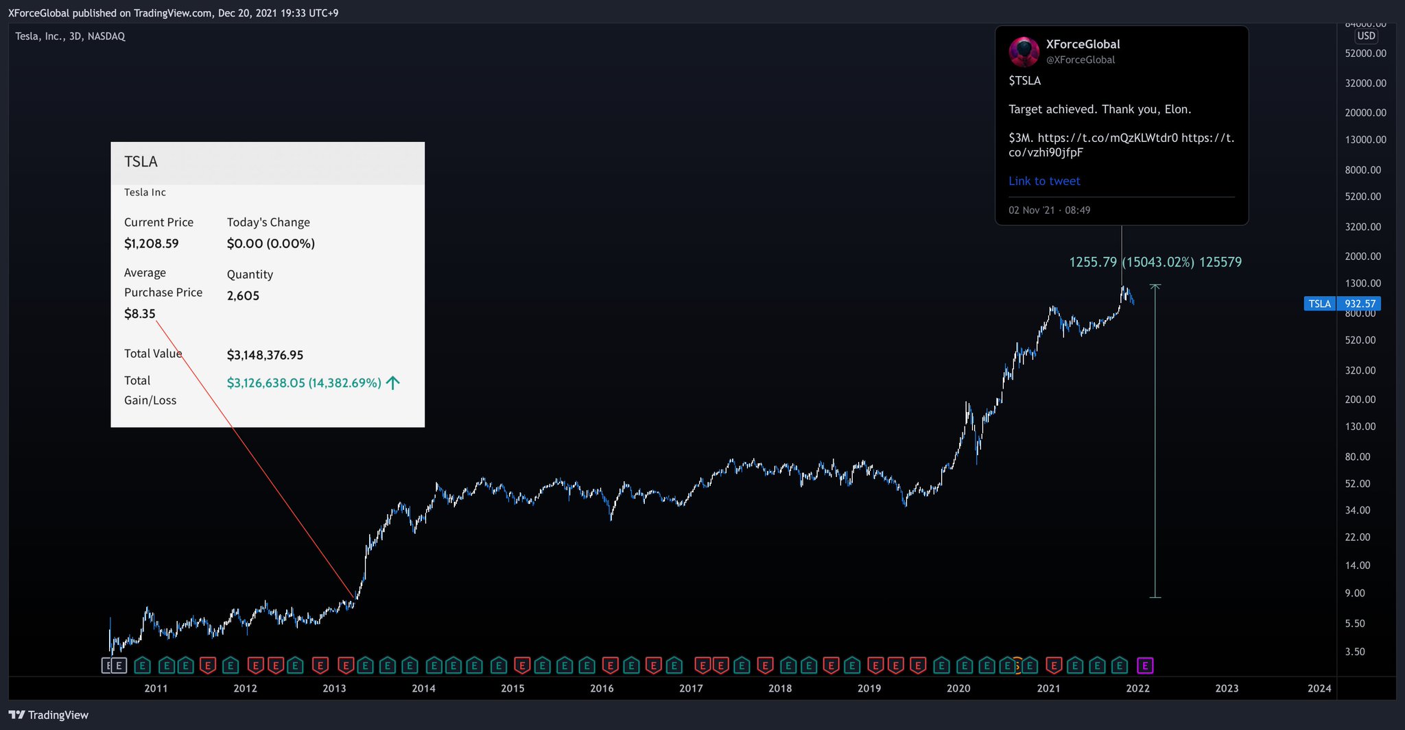 XForceGlobal on Twitter: "$TSLA 14,382% https://t.co/nJ1TkkCrvd" / Twitter