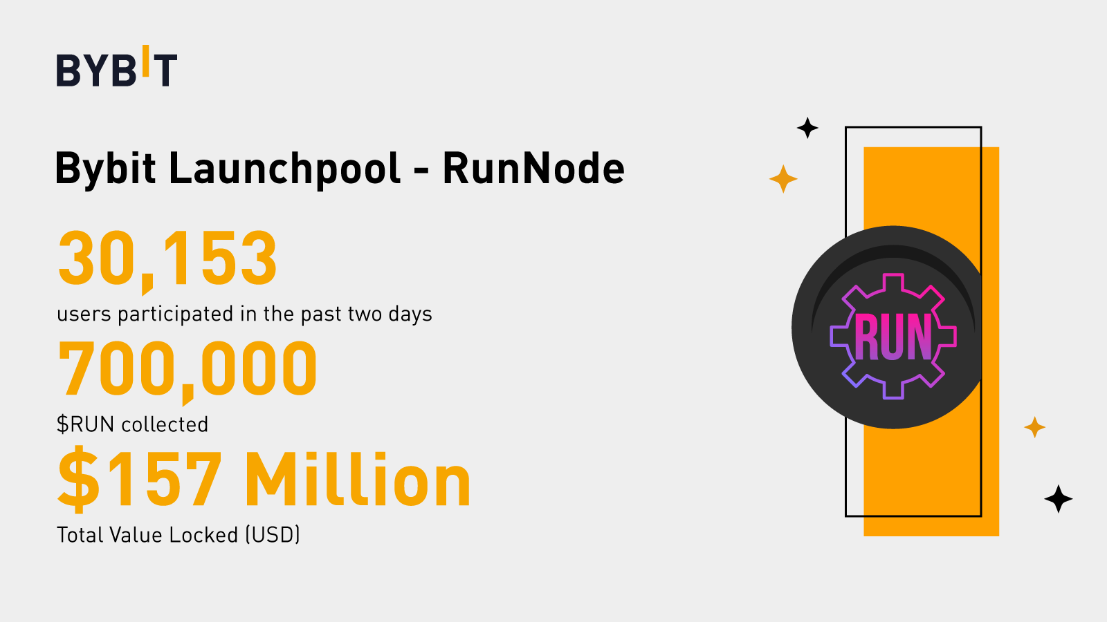 Bybit on Twitter: "🔥 We're thrilled to see the overwhelming support for @RunNode ( $RUN ) on ...