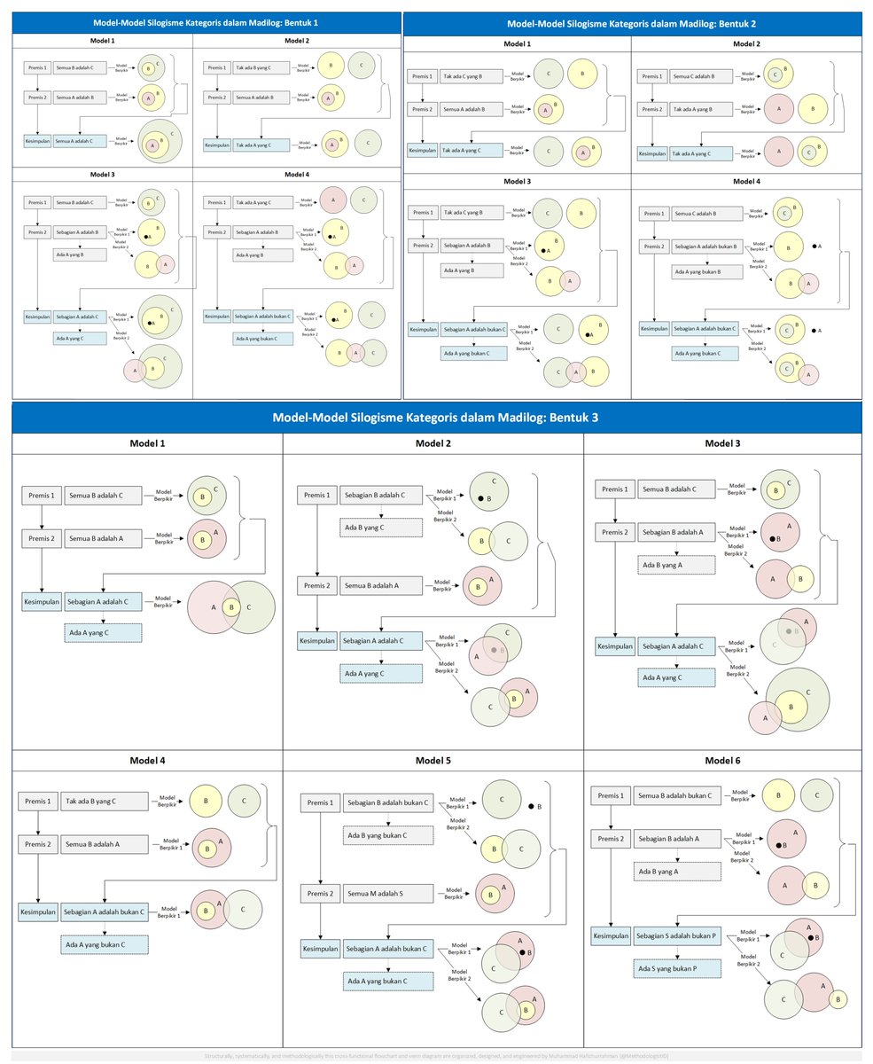 Salah satu materi Logika dalam Madilog-nya Tan Malaka adalah Silogisme ...