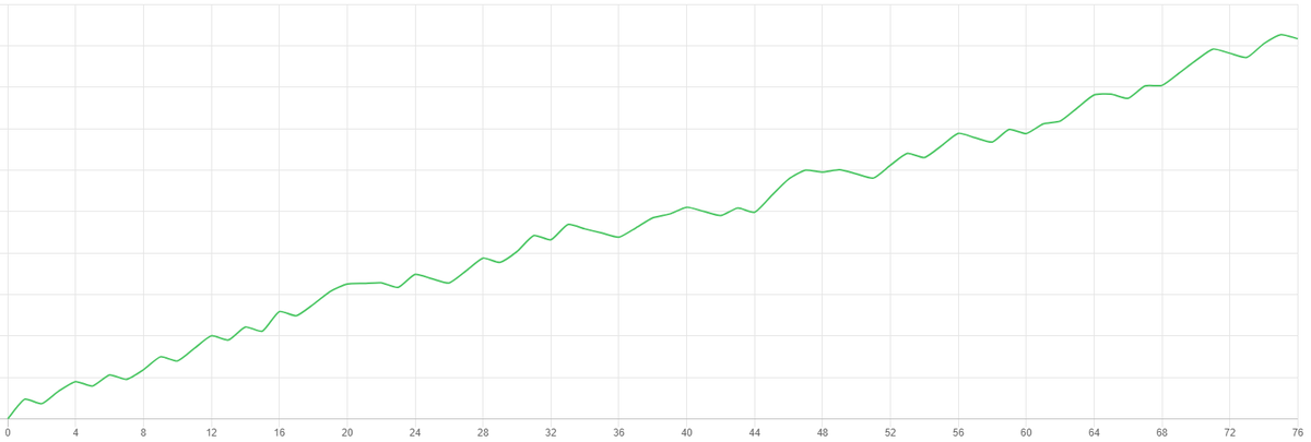 Equity graph and numbers from last ish 5-6 months: 76 trades 43 wins 29 ...