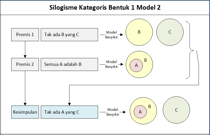 Salah satu materi Logika dalam Madilog-nya Tan Malaka adalah Silogisme ...