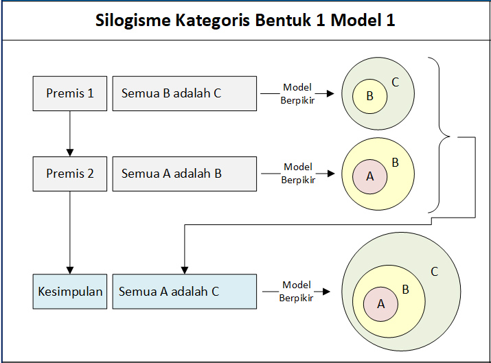 Salah satu materi Logika dalam Madilog-nya Tan Malaka adalah Silogisme Kategoris, yakni argumen ...