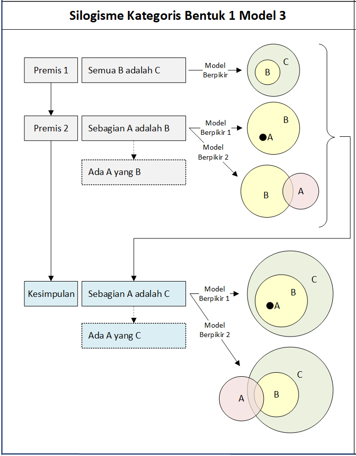Salah satu materi Logika dalam Madilog-nya Tan Malaka adalah Silogisme ...