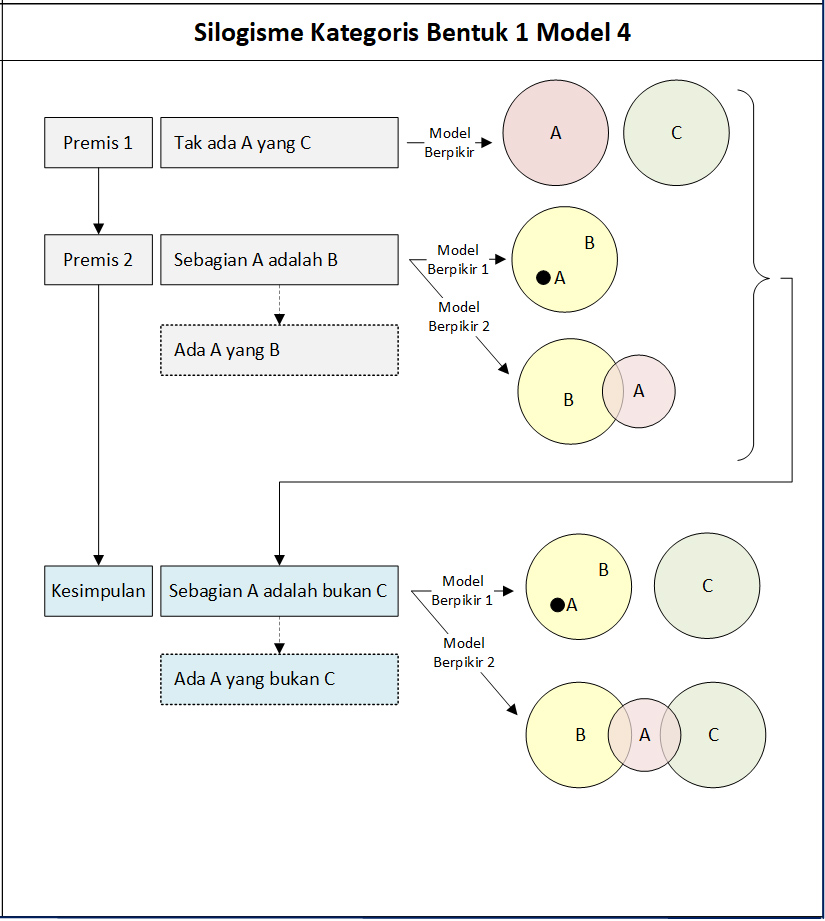 Salah satu materi Logika dalam Madilog-nya Tan Malaka adalah Silogisme ...