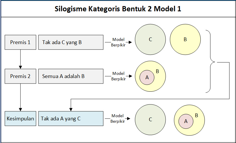 Salah satu materi Logika dalam Madilog-nya Tan Malaka adalah Silogisme ...