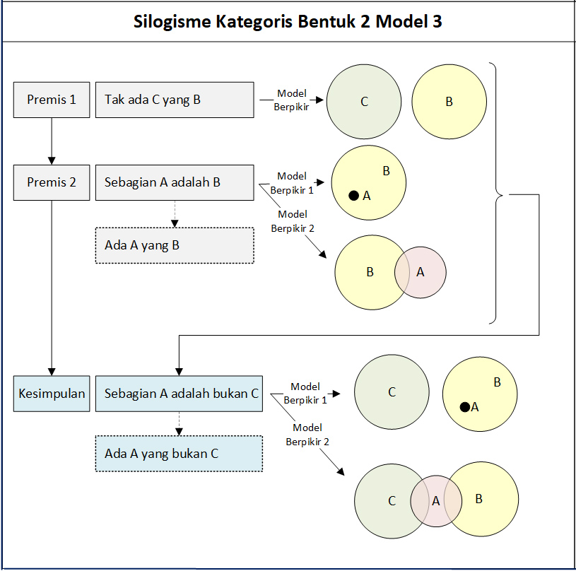 Salah satu materi Logika dalam Madilog-nya Tan Malaka adalah Silogisme ...