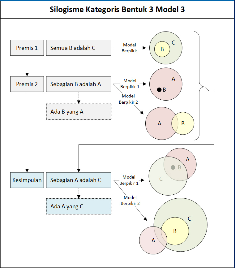 Salah satu materi Logika dalam Madilog-nya Tan Malaka adalah Silogisme ...