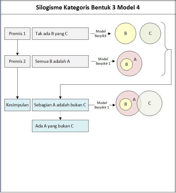 Salah satu materi Logika dalam Madilog-nya Tan Malaka adalah Silogisme ...