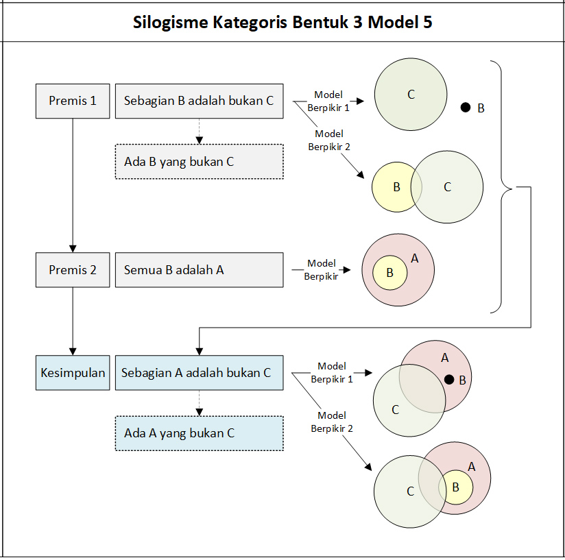 Salah satu materi Logika dalam Madilog-nya Tan Malaka adalah Silogisme ...
