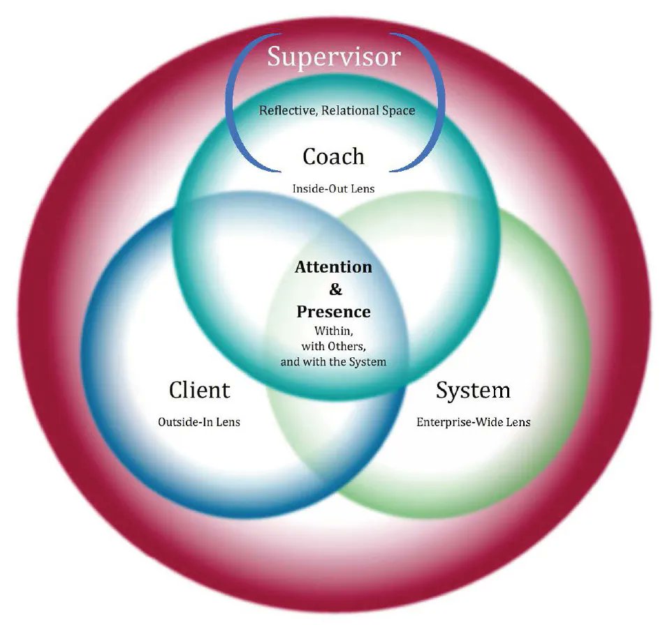 Inside Out Coaching Model