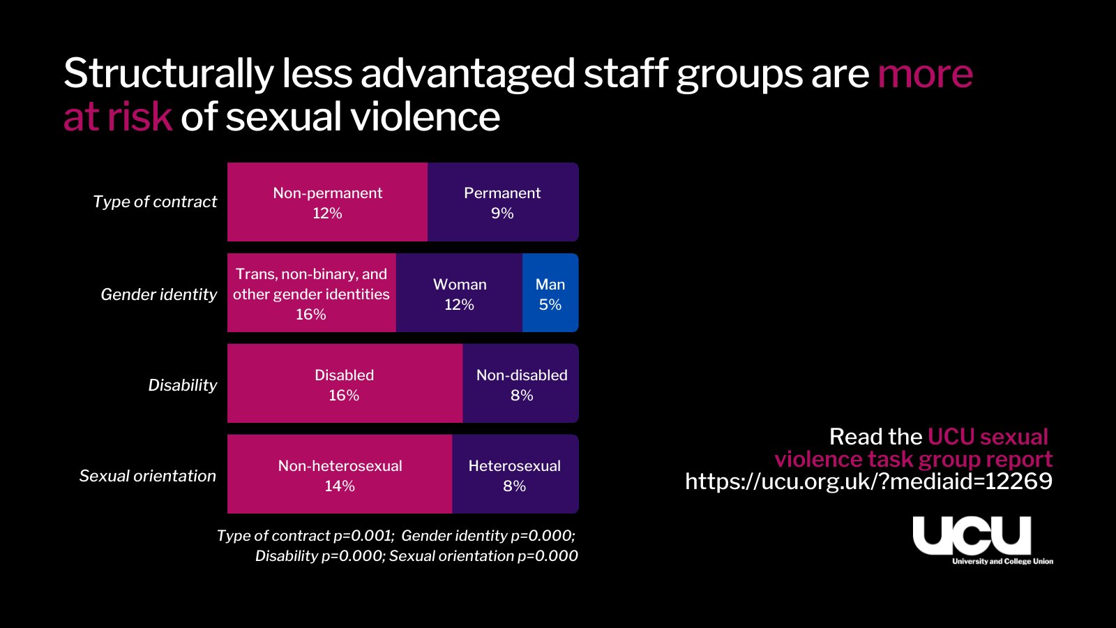 Ucu On Twitter The Report Makes Clear How Different Groups Are More