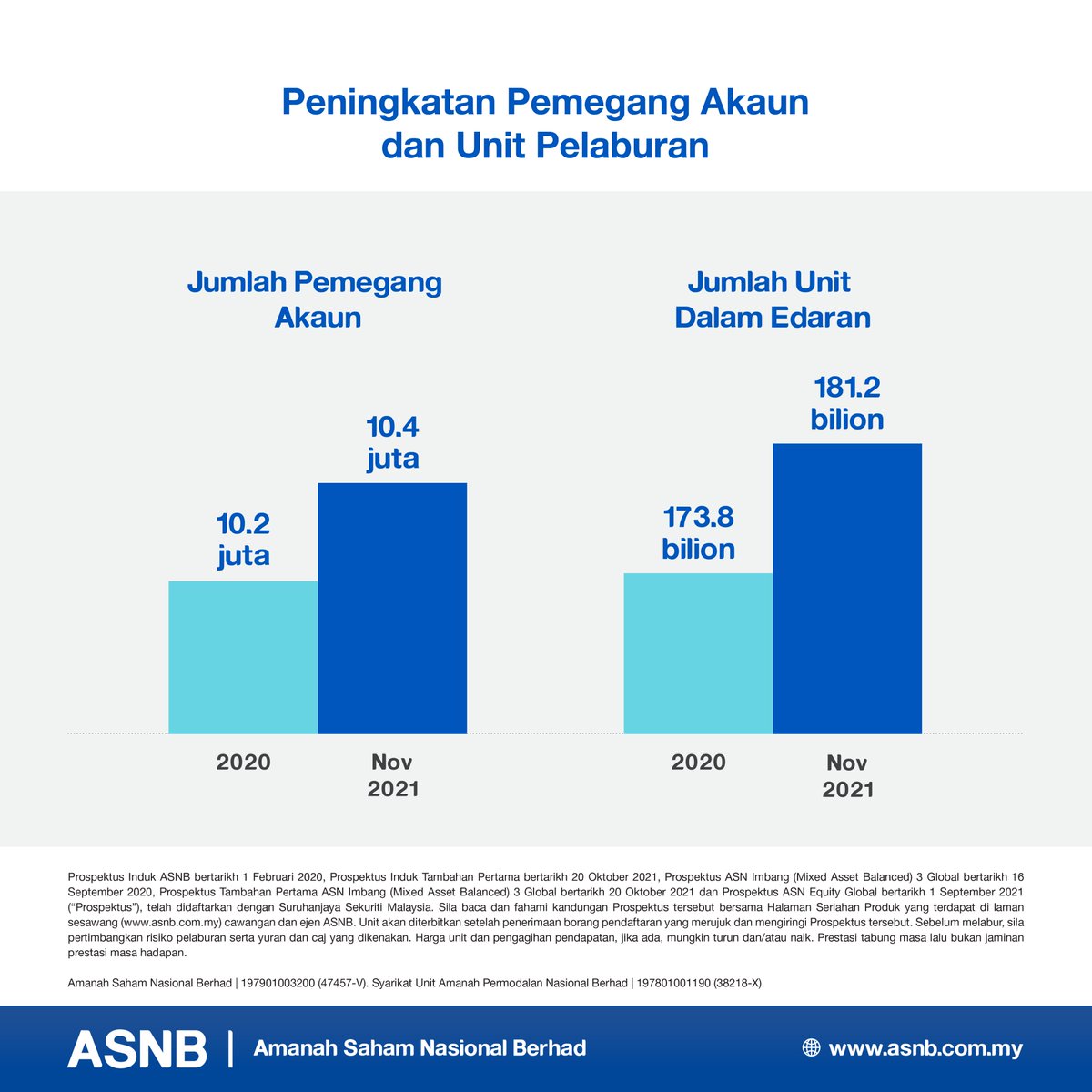 ASNB mengumumkan pengagihan pendapatan sebanyak 4.25 sen seunit dan ...
