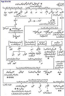 Prophet Muhammad Family Tree