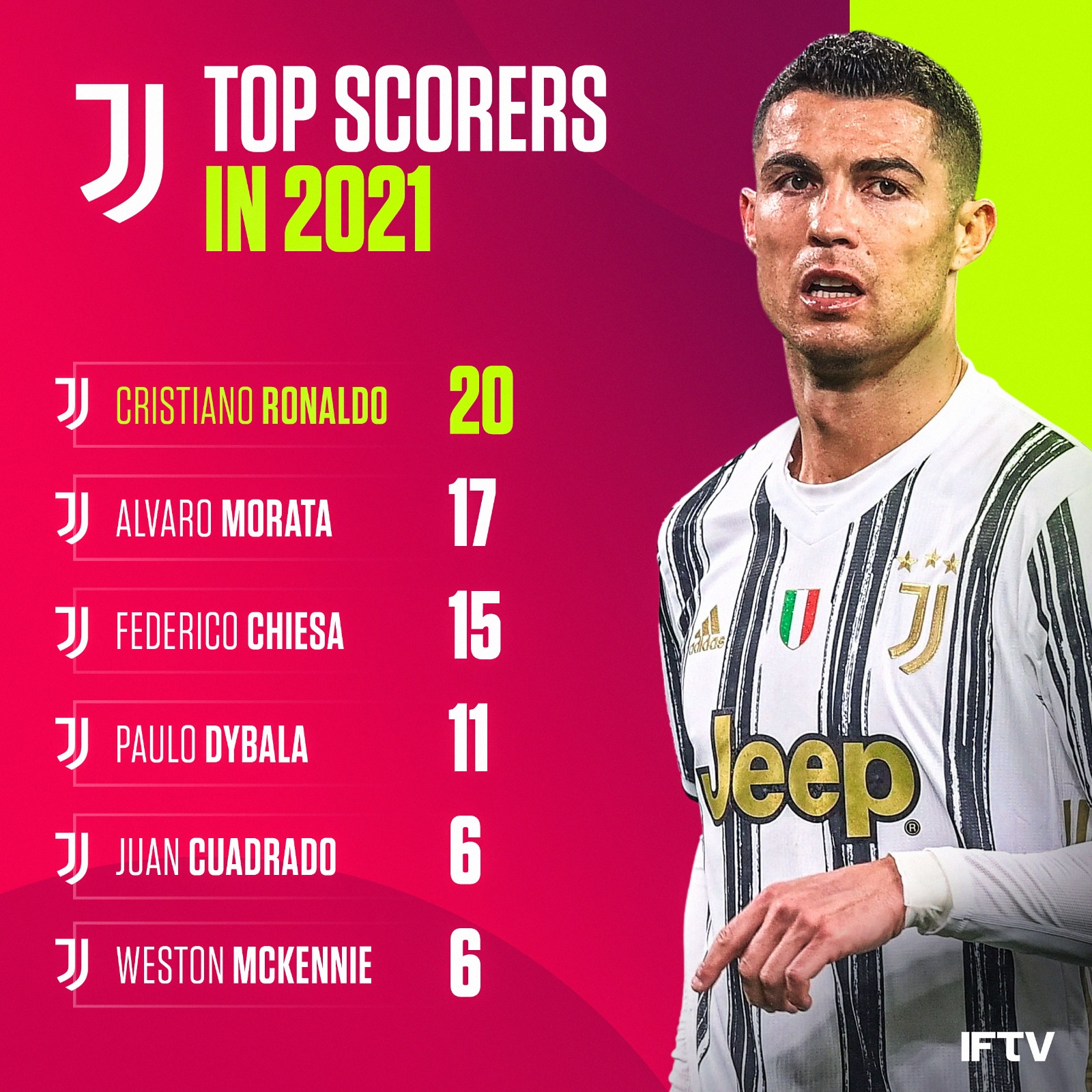 Italian Football TV on X Cristiano is still Juventus top scorer of 2021 despite leaving in the summer https t 6373OsUq7r X